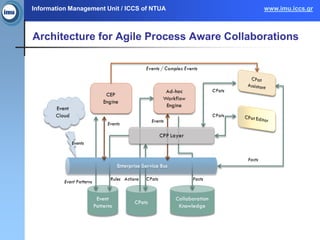 An Architecture for Collaboration Patterns in Agile Event-Driven Environments | PPT