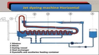 Jet Dyeing Machine | PPTX