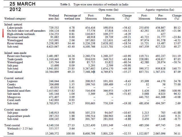 Remote Sensing And GIS Application In Wetland Mapping | PPT