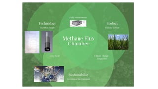 Wetland methane flux chamber | PPT