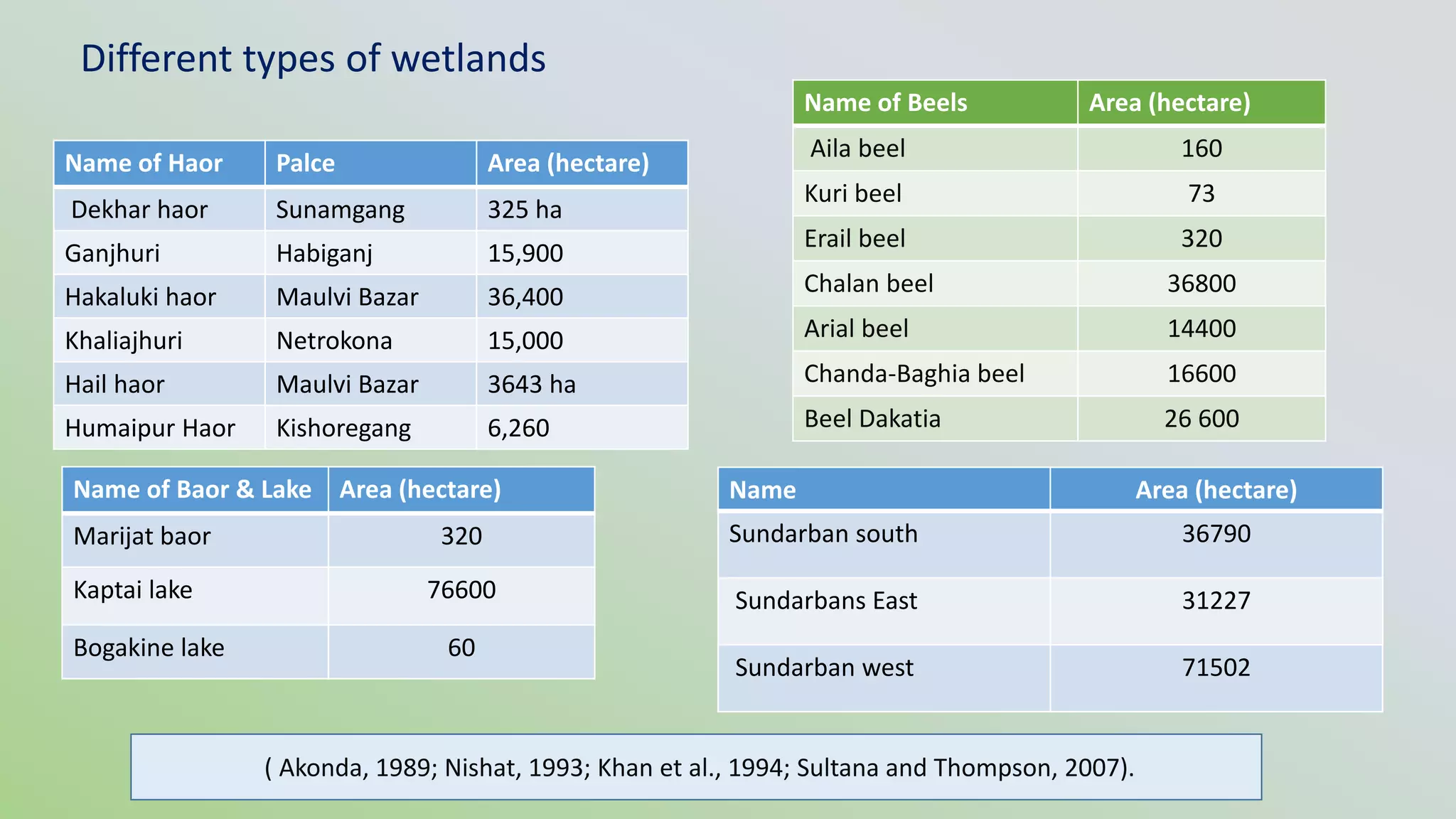 Wetlands & fish status in bangladesh | PPTX | Zoos & Aquariums ...