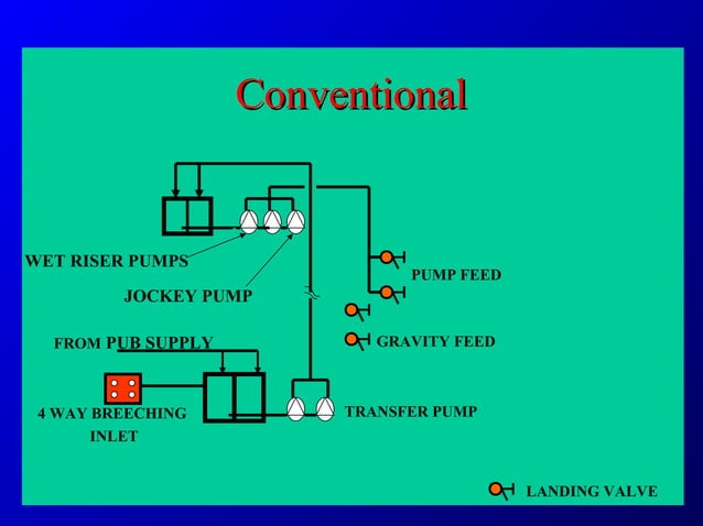 Dry & Wet Riser Systems | PPT