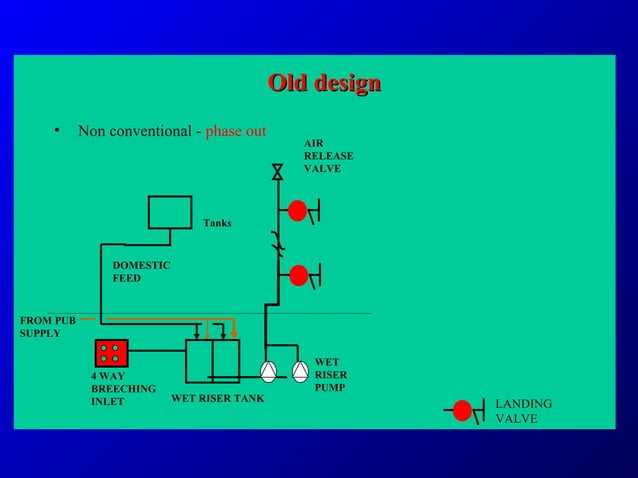 Dry & Wet Riser Systems | PPT