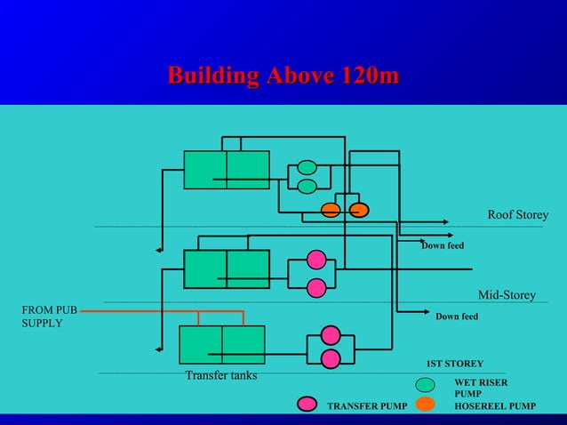 Dry & Wet Riser Systems | PPT