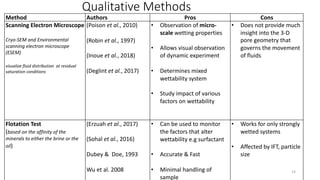 A Review of Various Wettability Measurement Techniques | PDF