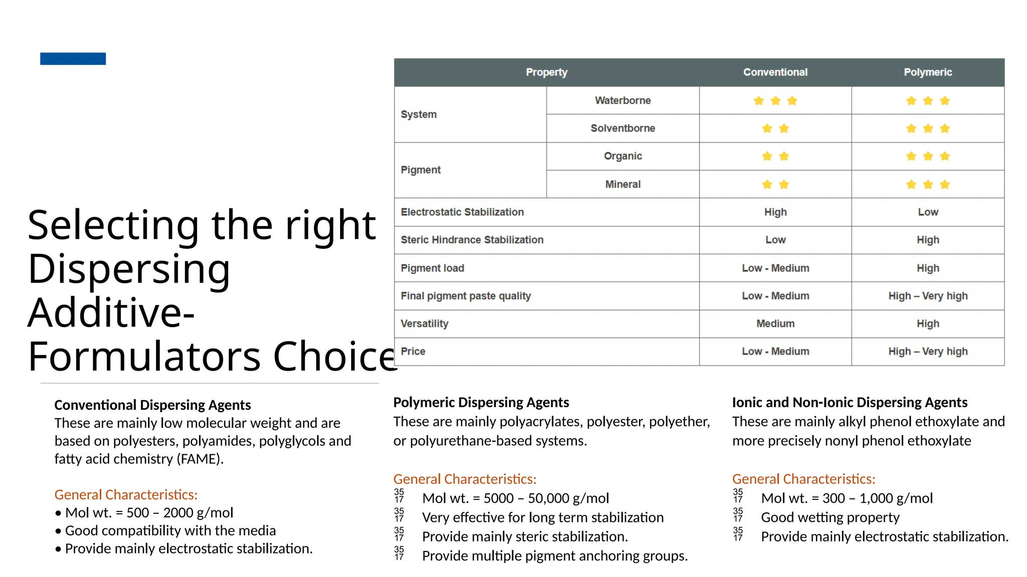 Wetting & Dispersing Agents_Anuj Agrawal.pptx