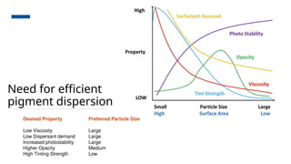 Wetting & Dispersing Agents_Anuj Agrawal.pptx