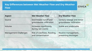Wet Weather Flow Offsetting Programs.pptx