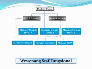 Wewenang dan delegasi | PPTX