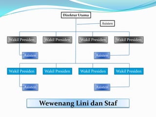 Wewenang dan delegasi | PPTX