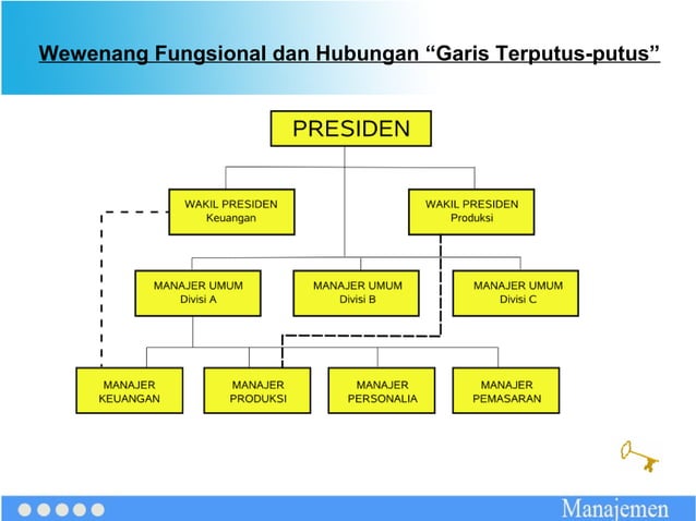 Wewenang delegasi dan desentralisasi | PPT
