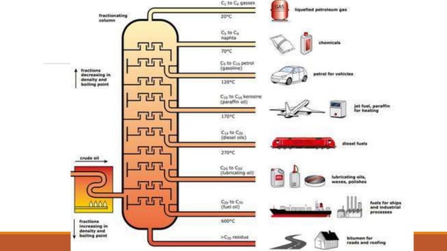 Fractional distillation of oil with mass transfer | PPT