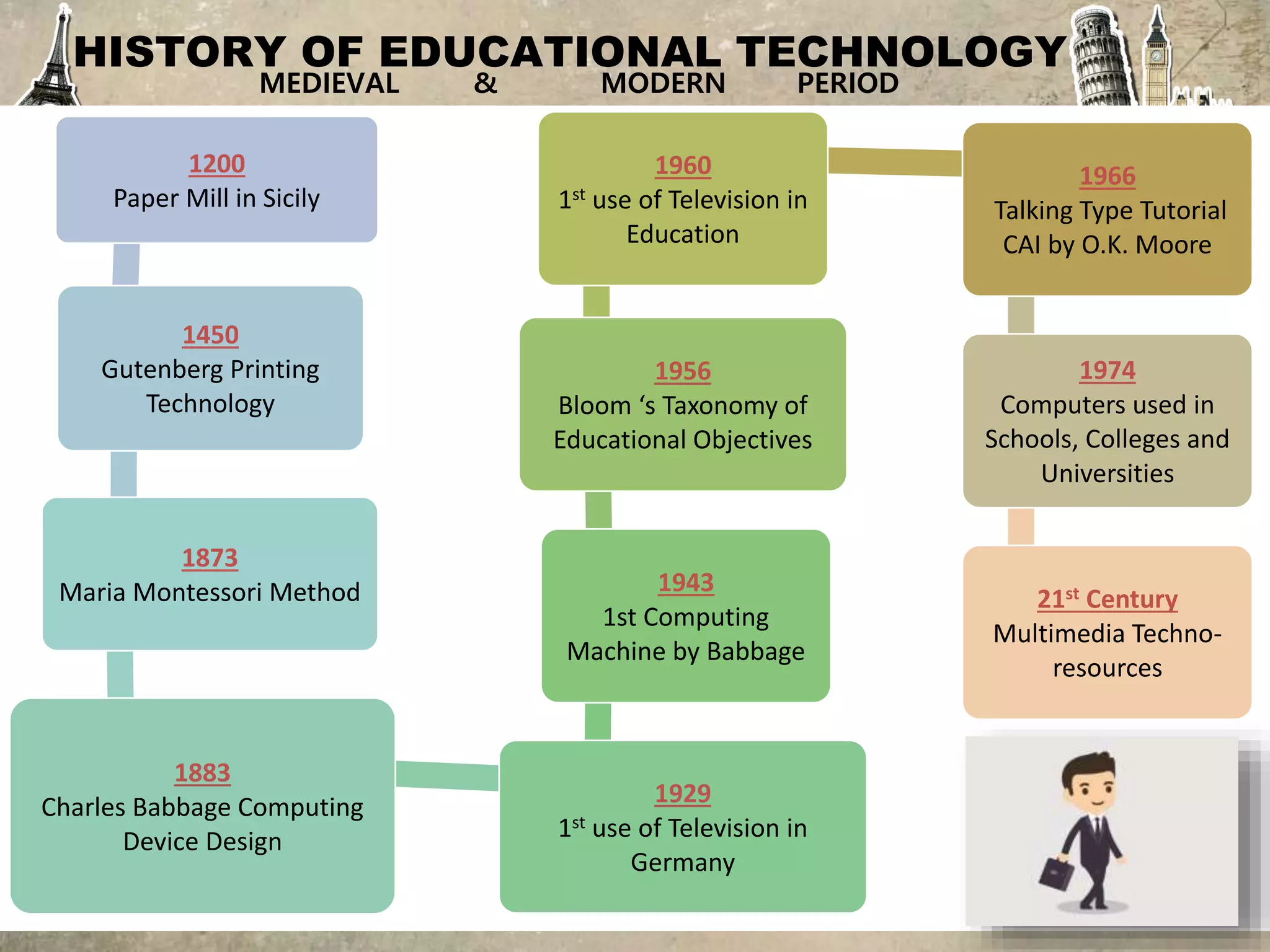History of Educational Technology and ICT | PPTX