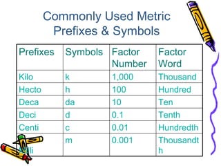 Wey Ern: Metric Prefixes Symbols | PPT | Science