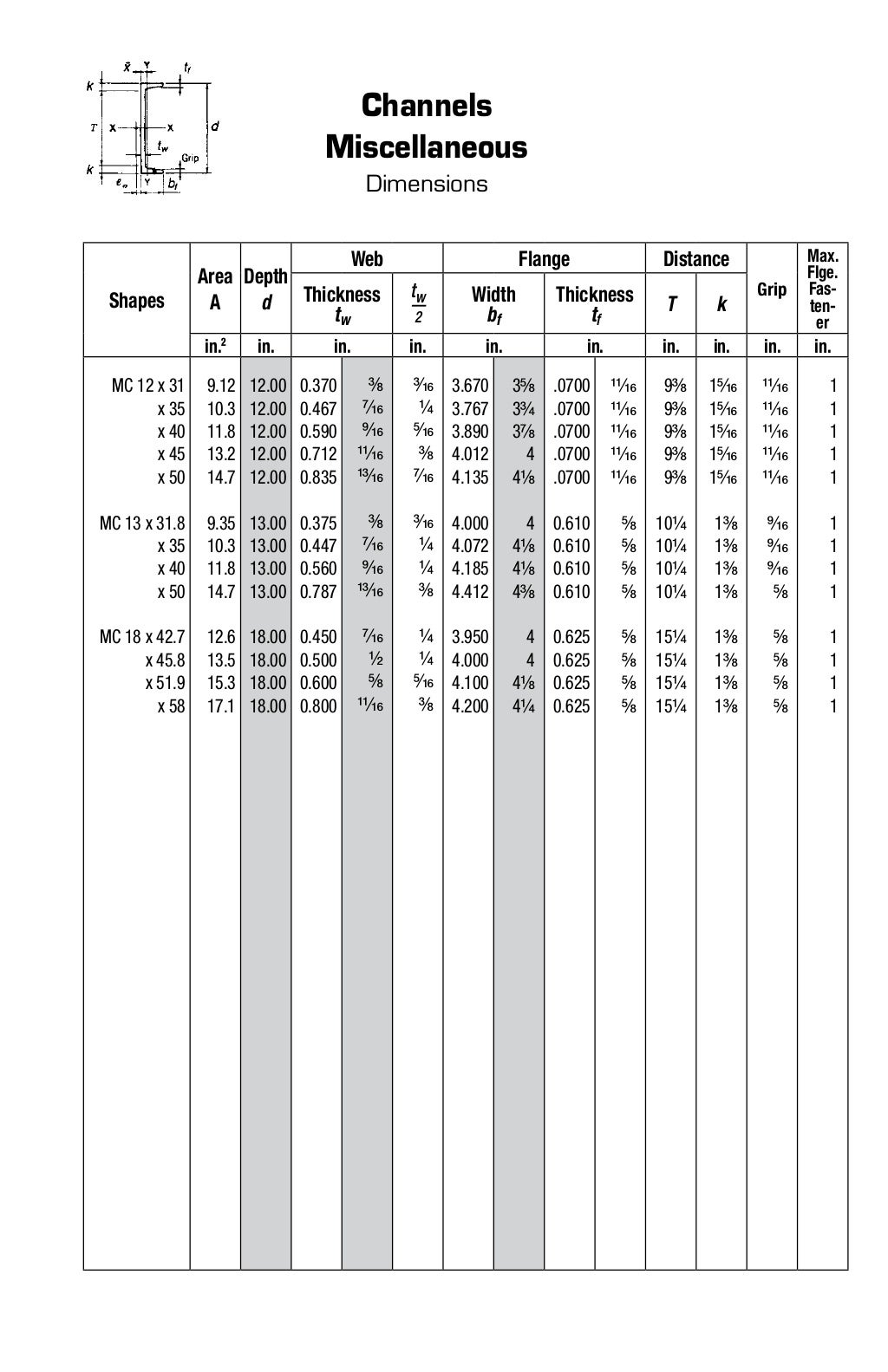Wf column sizes