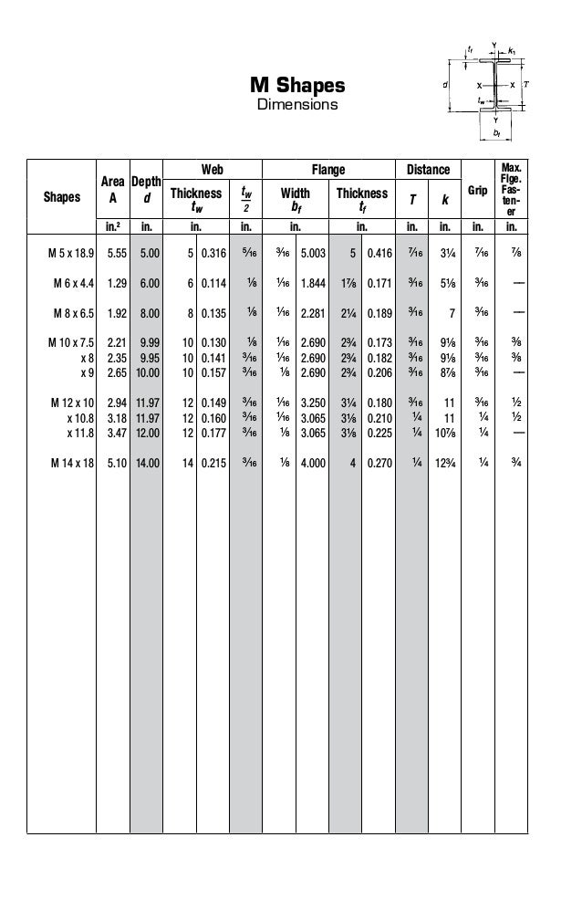 Wf column sizes