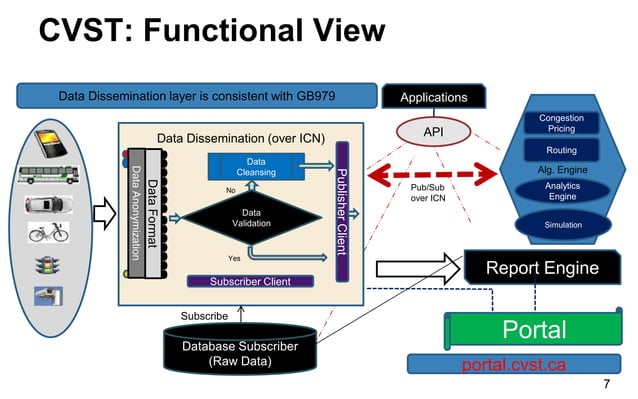 Realtime Big Data Analytics For Event Detection In Highways Ppt