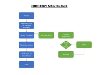 Corrective Maintenance | PPTX