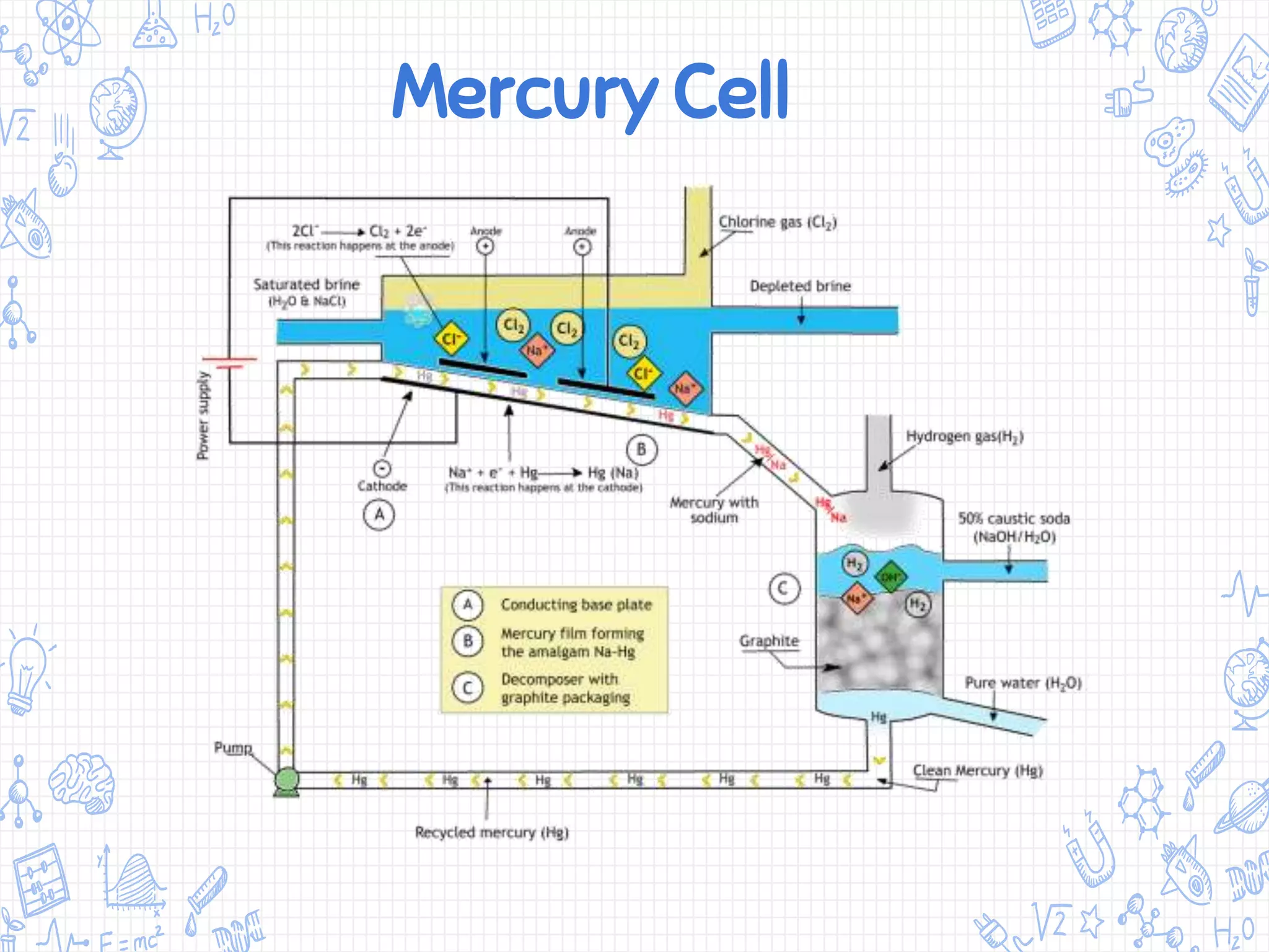 Chlor Alkali Industrial Process | PPTX