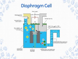 Chlor Alkali Industrial Process | PPTX