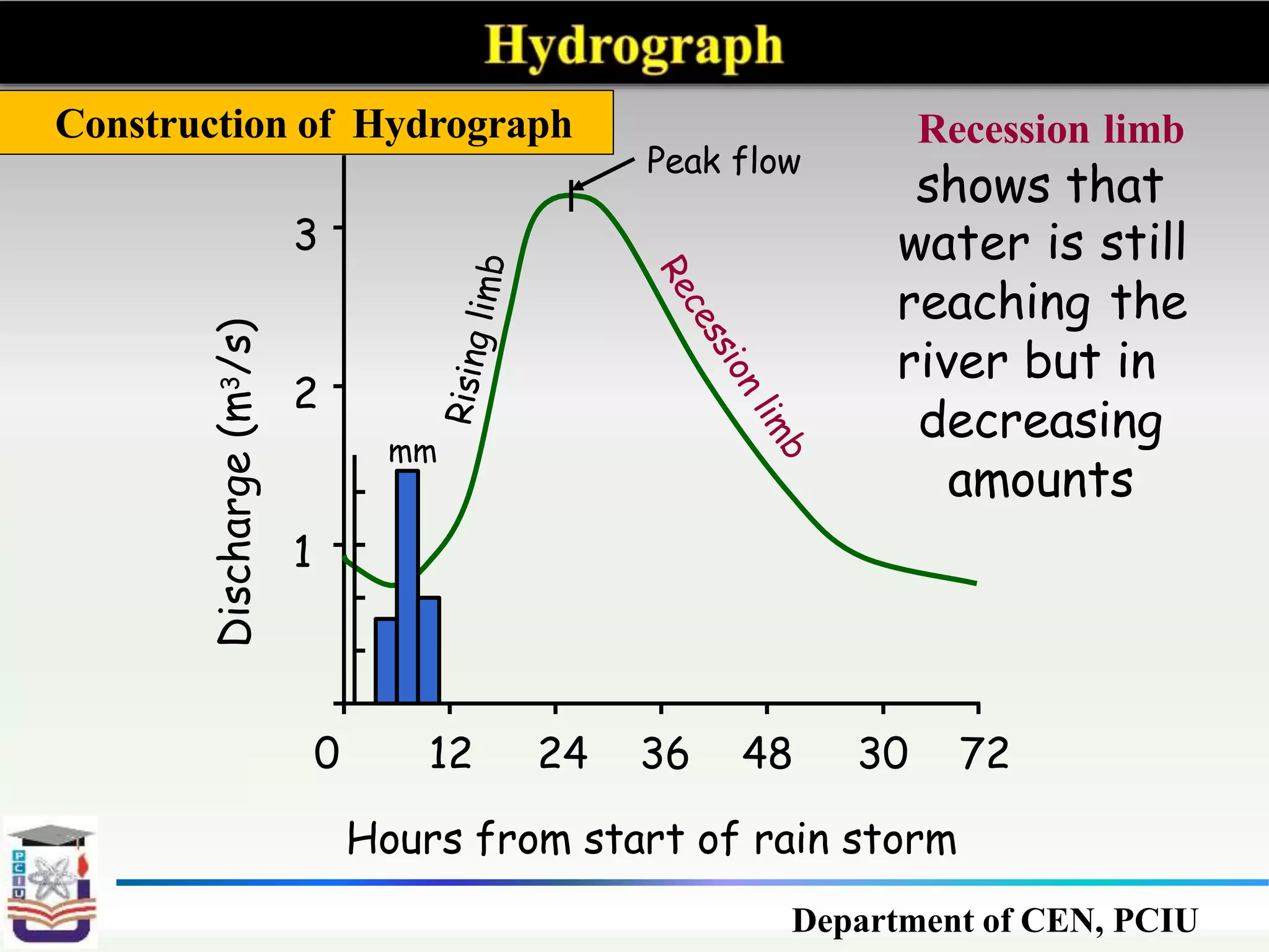 L7 hydrograph | PPT