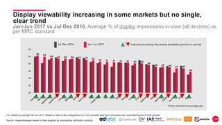 WFA Global Viewability Benchmarking | PPT