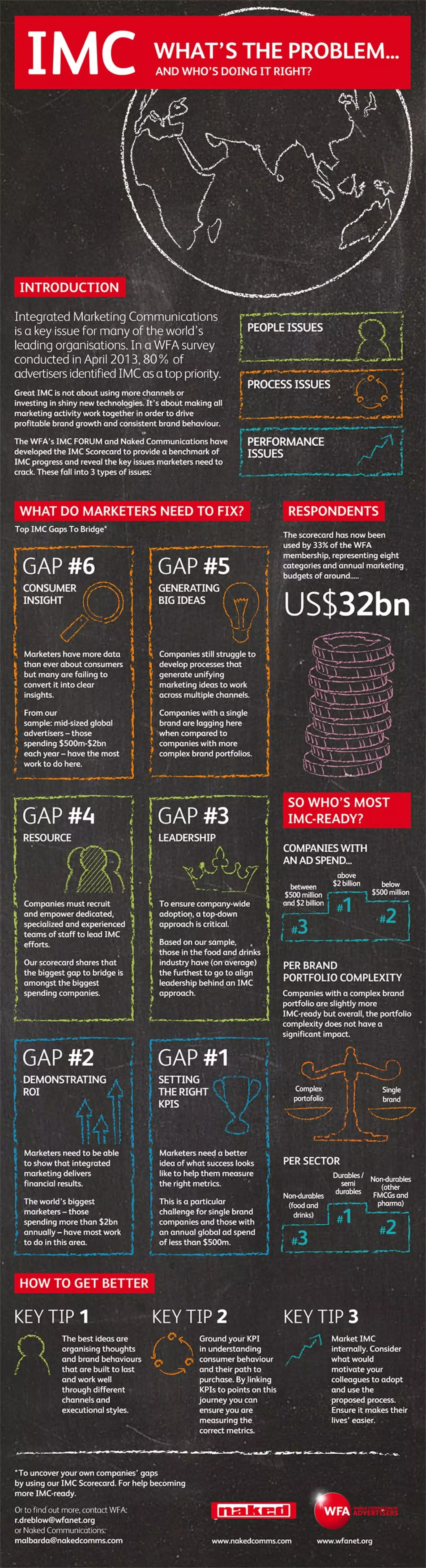 Integrated Marketing Communications (IMC) infographic | PDF