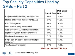 SMB Security Opportunity –Use and Plans for Solutions and Profile of ...