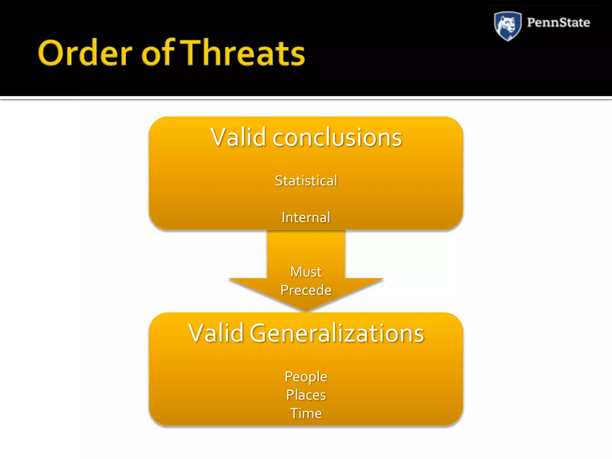 Validity of Conclusions & Generalizations | PPT | Free Download