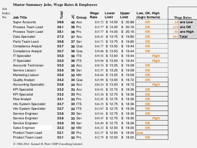 Construction Job Classifications