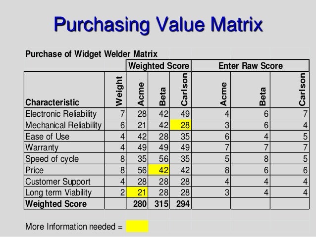 Module 8: Purchasing & Project Management Essentials