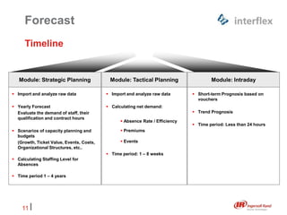 WFM Process in the Retail Sector | PPT