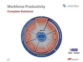 WFM Process in the Retail Sector | PPT