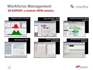 WFM Process in the Retail Sector | PPT