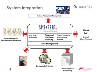 WFM Process in the Retail Sector | PPT