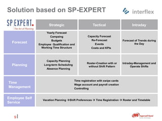 WFM Process in the Retail Sector | PPT