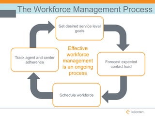 Workforce Management, Does It Make Sense? | PPTX