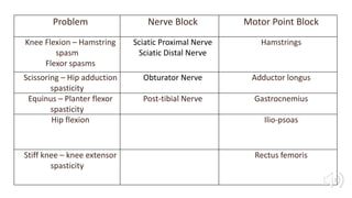 Phenol blocks for spasticity | PPT