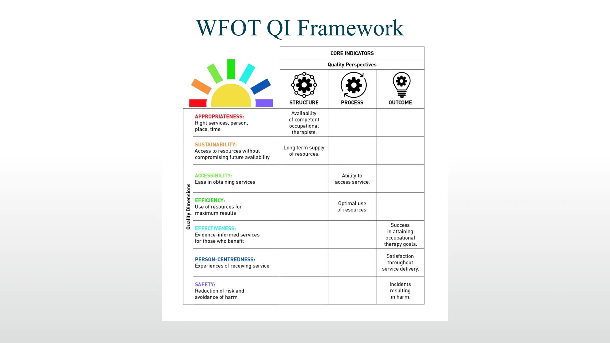 WFOT QI Framework for OT to understand quality | PPT