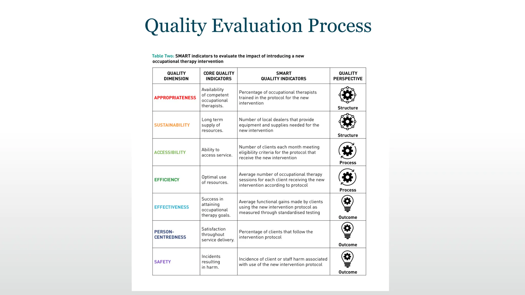 WFOT QI Framework for OT to understand quality | PPT