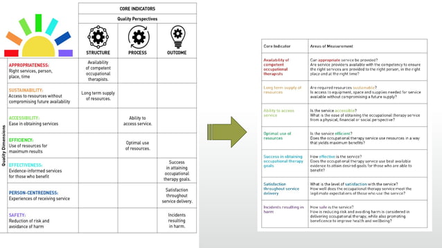 WFOT QI Framework for OT to understand quality | PPTX