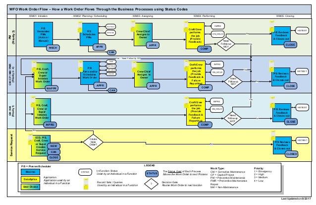 DSUG Fall2017: Process Management for Power Utility