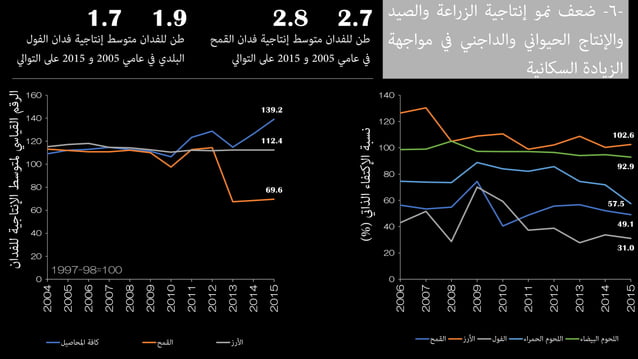 Egypt on the road to achieve SDG-2 "Zero Hunger" | PPT