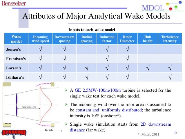 Impact of Different Wake Models on the Estimation of Wind Farm Power
