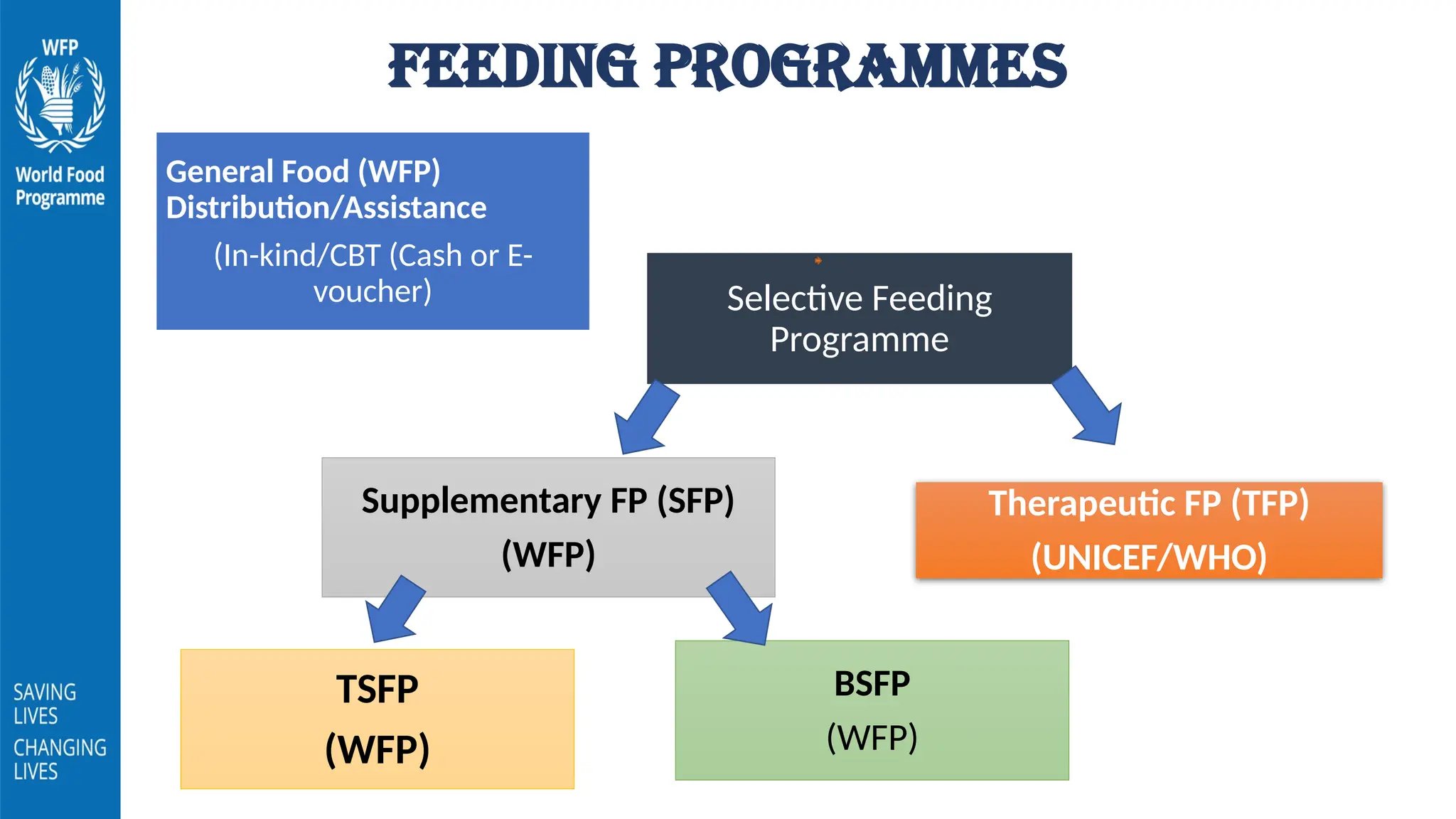 New WFP-Targeted Supplementary Feeding Programme.pptx