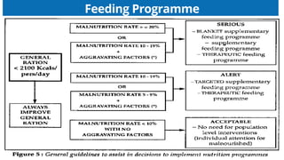 New WFP-Targeted Supplementary Feeding Programme.pptx