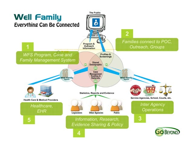 Well Family System as a Complete System of Care | PDF