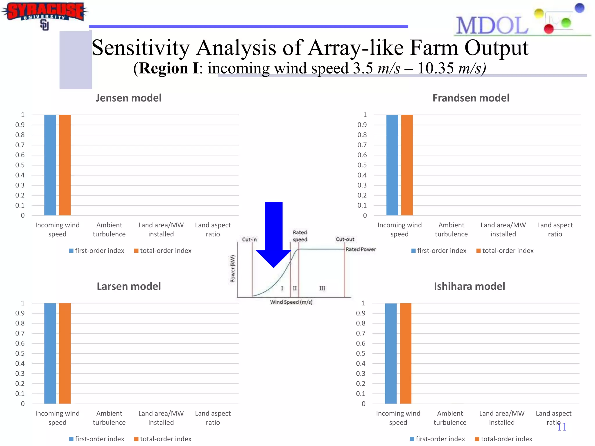 Sensitivity of Array-like and Optimized Wind Farm Output to Key Factors ...