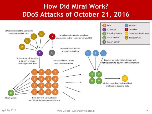 The Mirai Botnet and Massive DDoS Attacks of October 2016