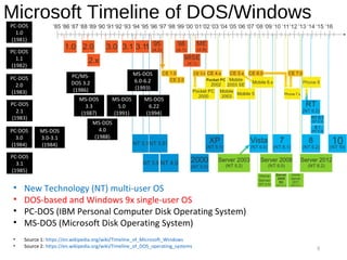 Windows 3.1 (WFW) on vintage and modern hardware | PPT